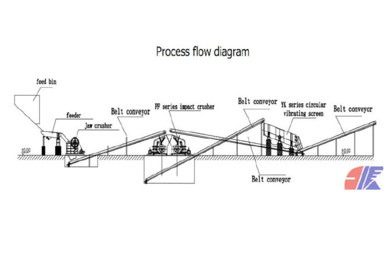 Flow Diagram Crusher Plant Lime Stone | PDF