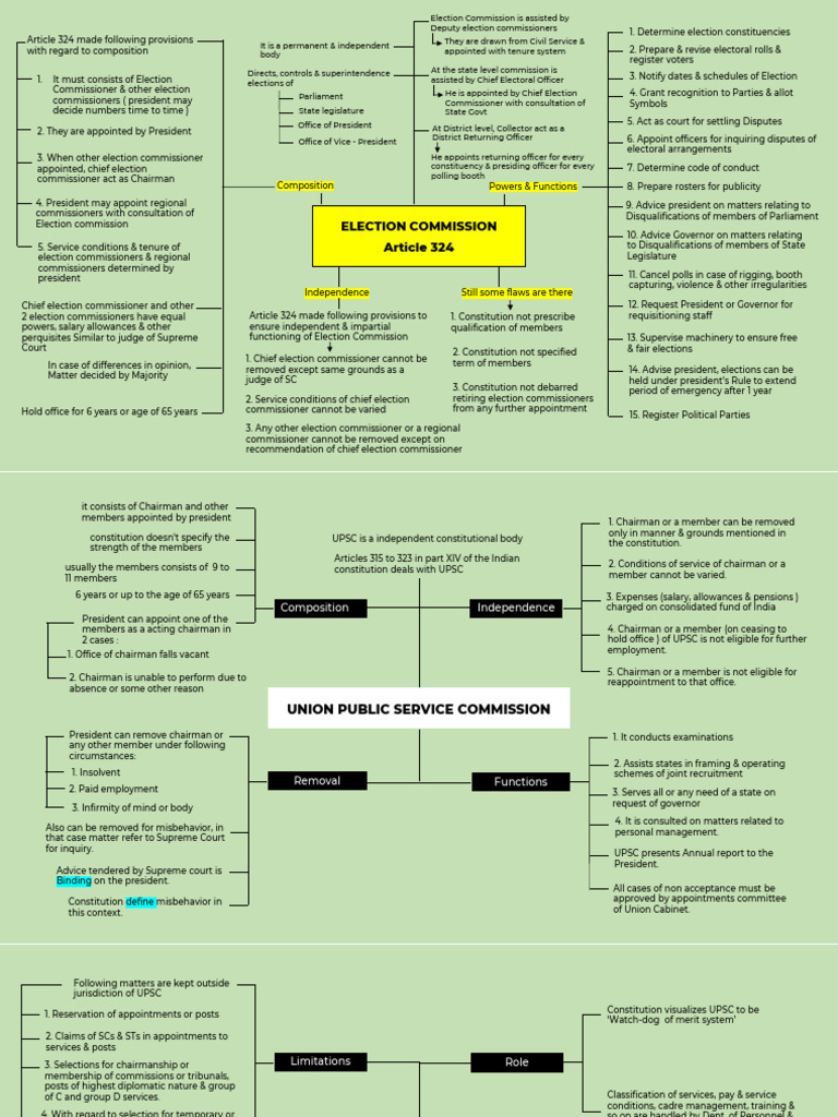 Constitutional-Bodies-Mind-map | PDF | Government | Governance