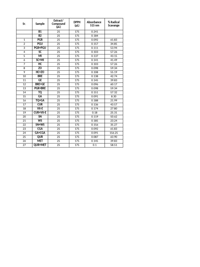 DPPH Results.eimen Invitro Data | PDF