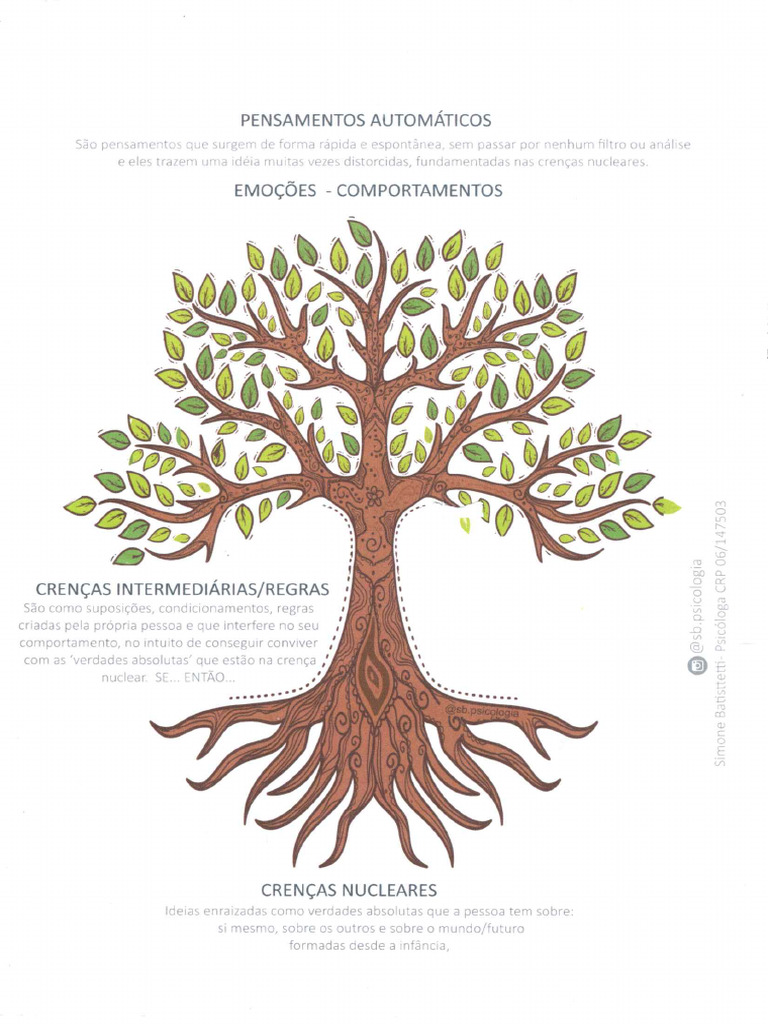 Pensamentos Automáticos | PDF