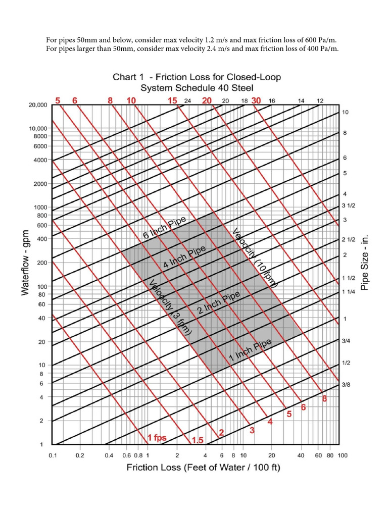 Chilled Water Pipe Sizing Chart | PDF | Home & Garden | Technology & Engineering