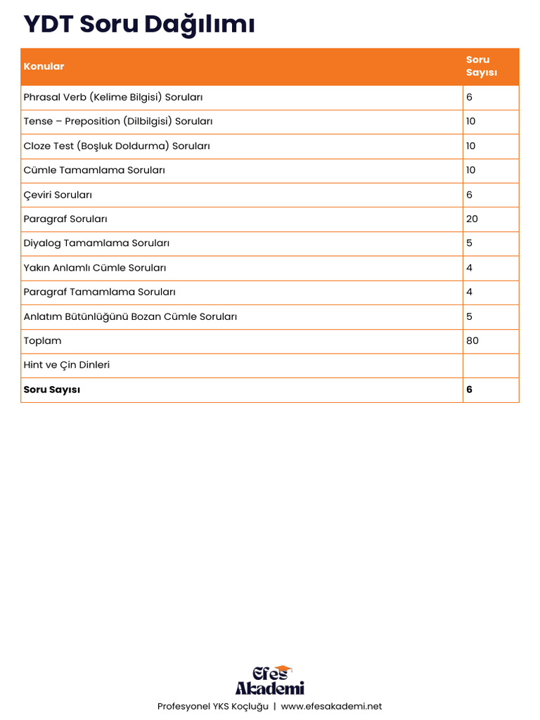 YDT Soru Dağılımı | PDF