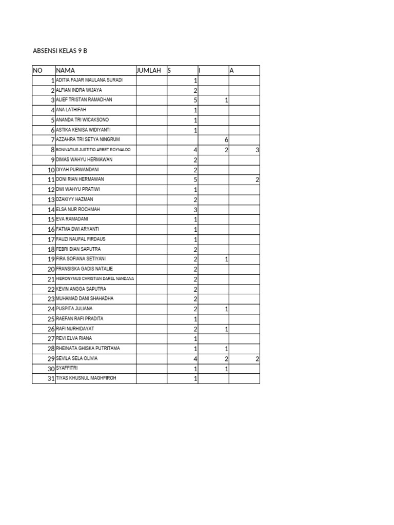 Absensi Kelas 9B | PDF