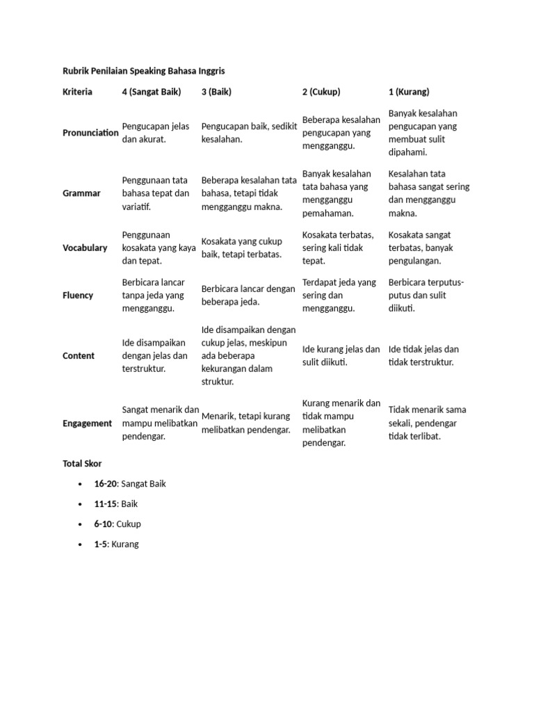 Rubrik Penilaian Speaking Bahasa Inggris CTH | PDF