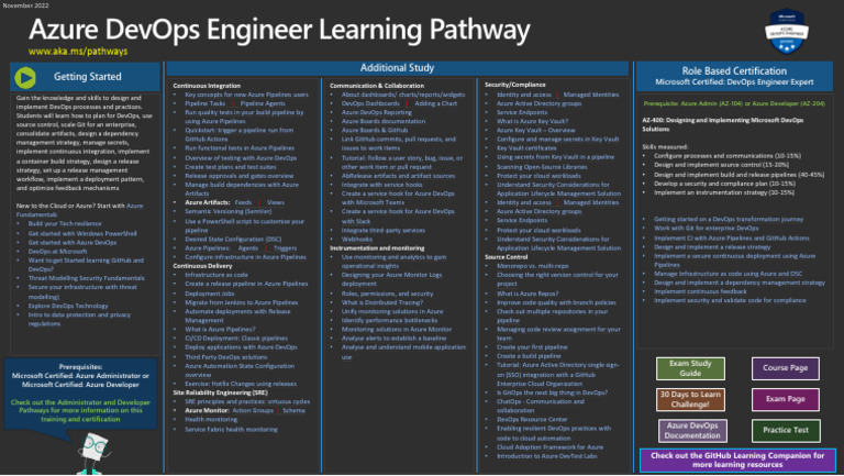Azure DevOps Engineer Learning Pathway 1122i | PDF | Microsoft Azure ...