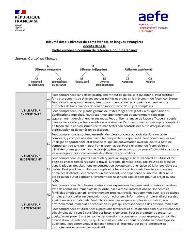 Resume Six Niveaux Competences Langues Etrangeres Cecrl | PDF