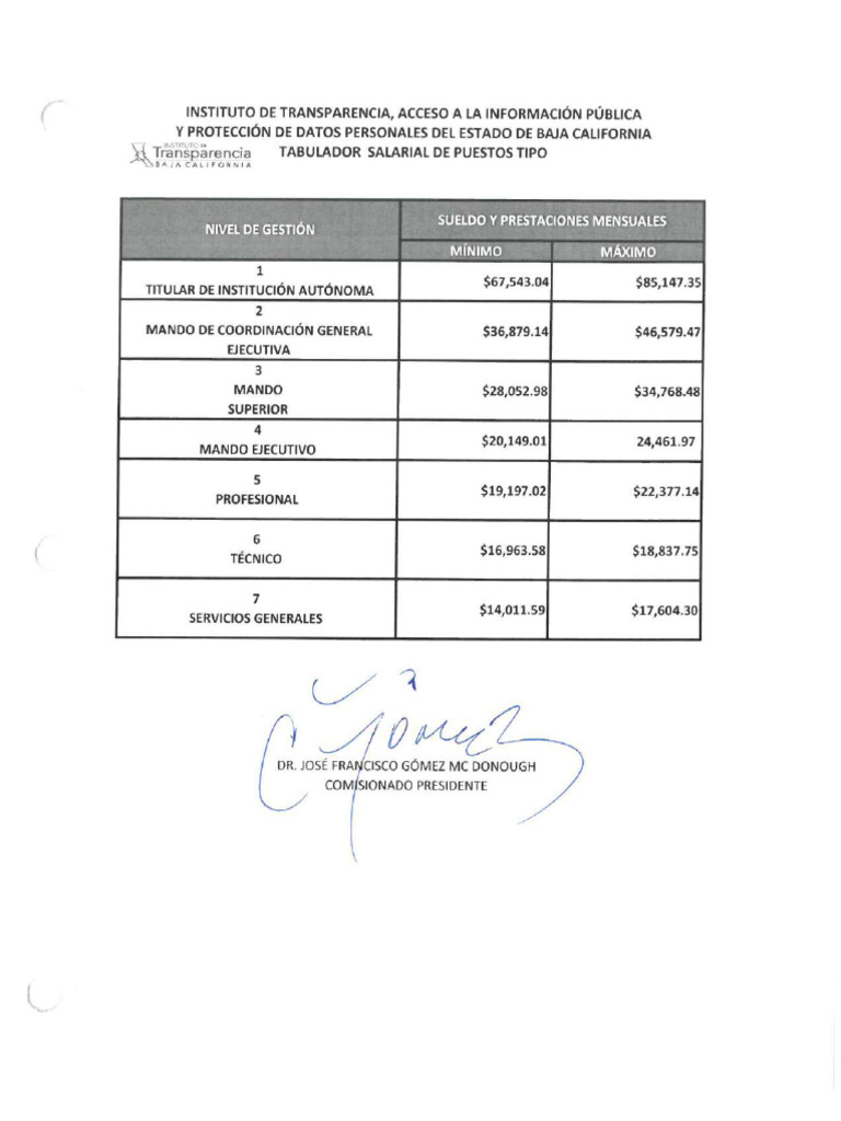 Tabulador de Sueldos 2024 | PDF