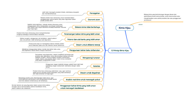 Mind Map Kimia Hijau | PDF