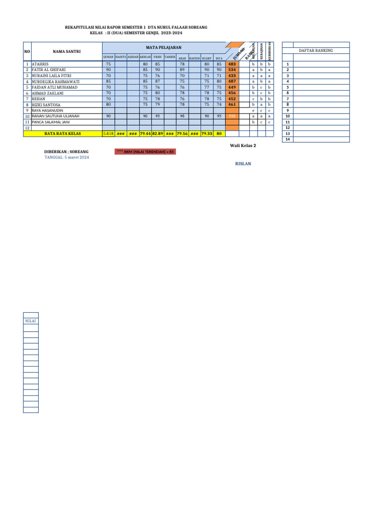 NILAI SEMESTER ganjil TH 2024-2025 (2) kelas dua | PDF