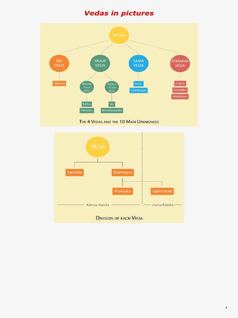 Vedas in Pictures | PDF