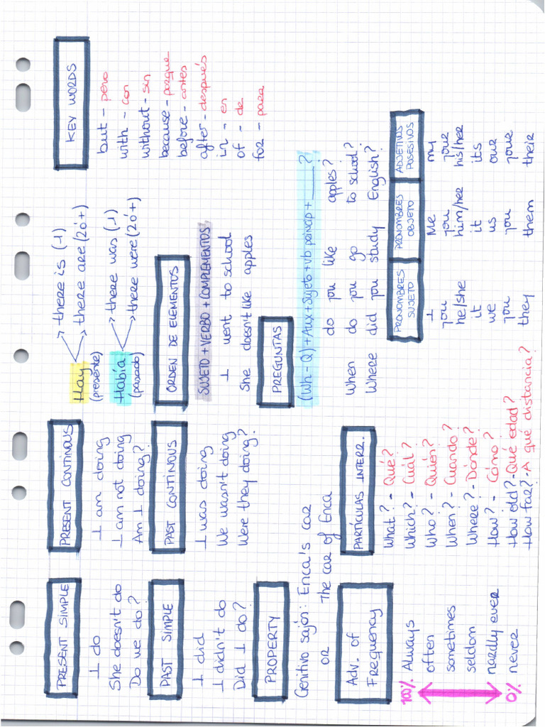Esquema Inglés | PDF