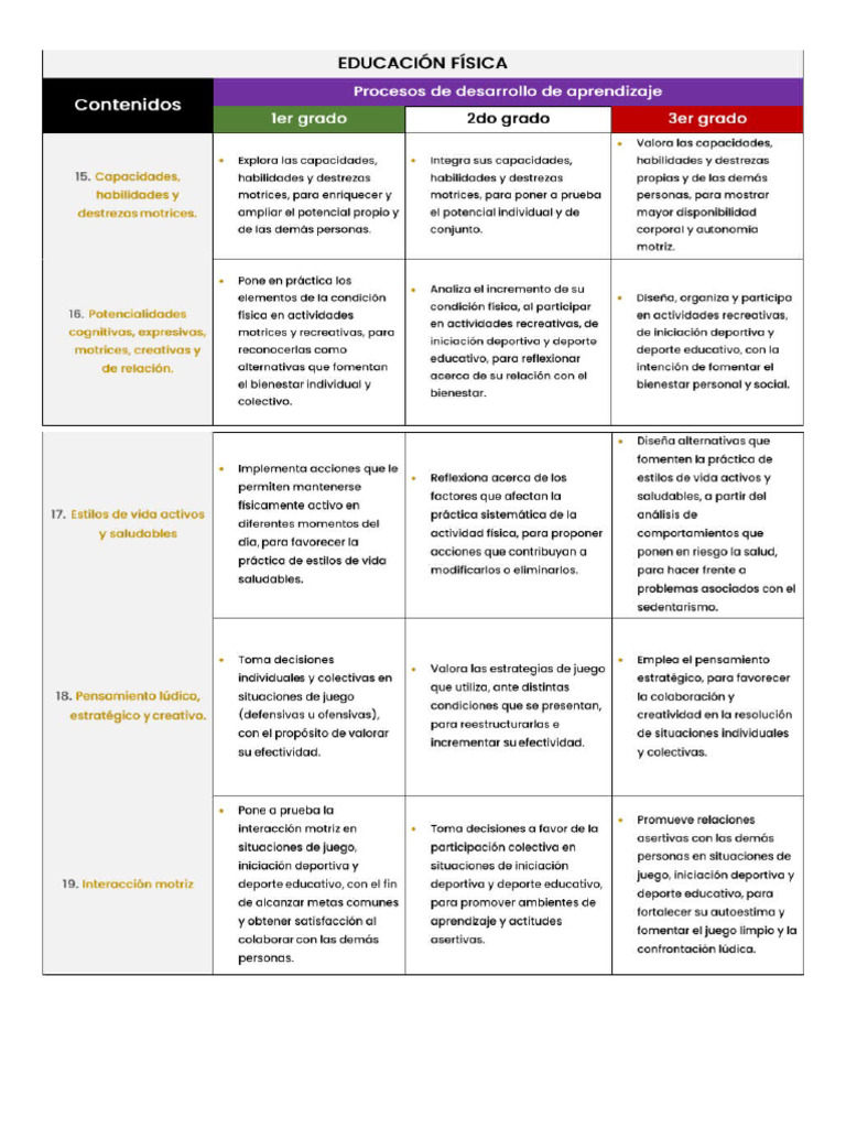 Programa Sintético Fase 6 Educación Física | PDF