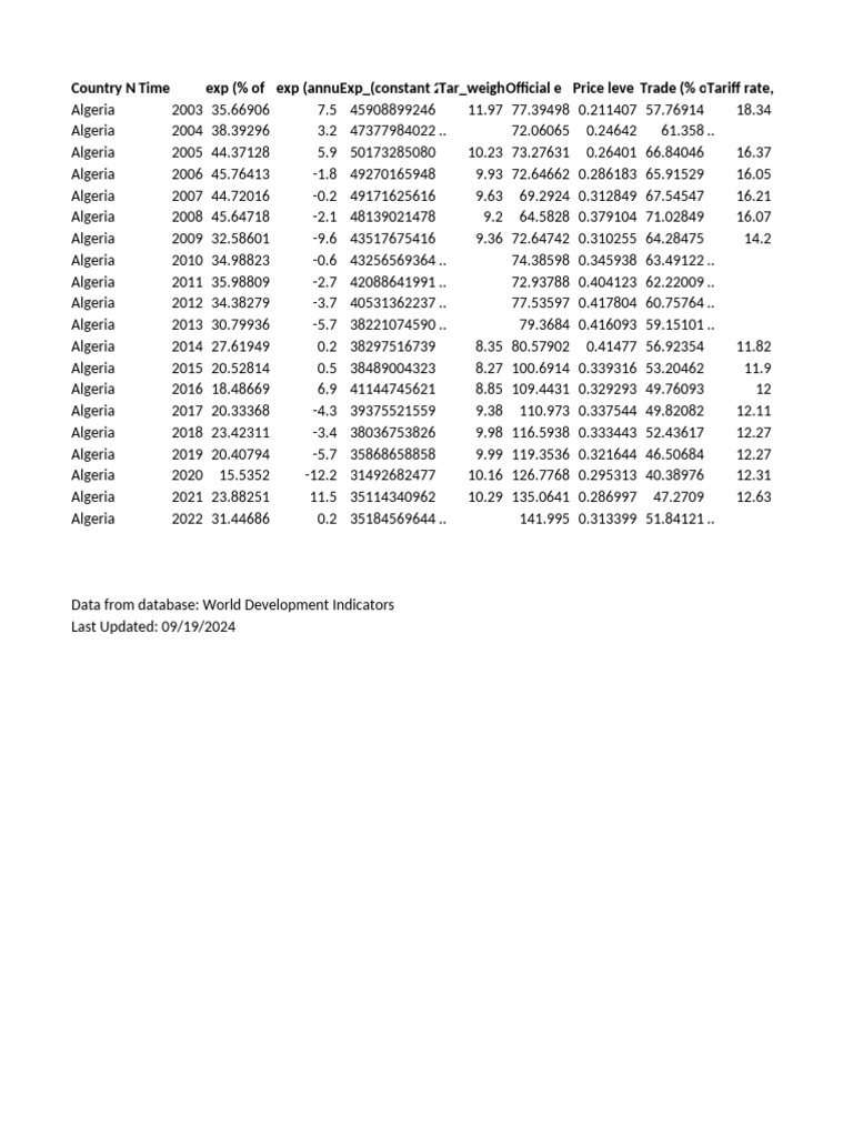 P Data Extract From World Development Indicators | PDF | National ...