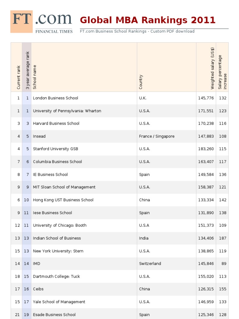 Business School Rating | PDF | Universities And Colleges | Higher Education