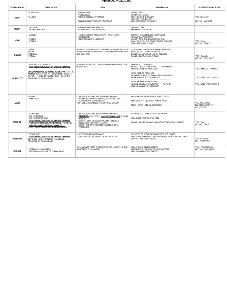 Tabla Modales Resumen | PDF