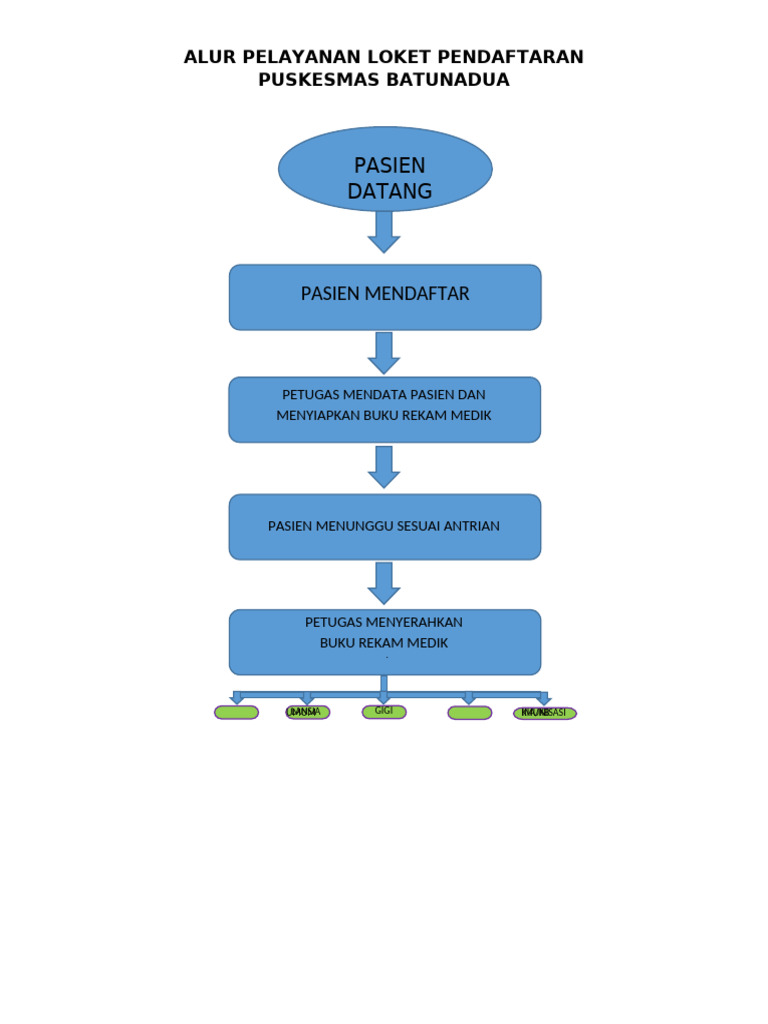 Alur Pelayanan Loket Pendaftaran | PDF