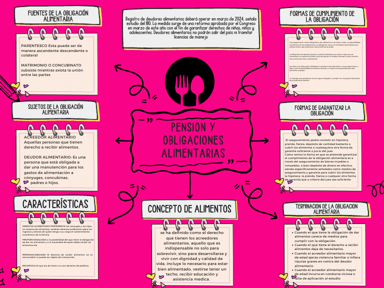 Mapa Conceptual Pension Alimentaria | PDF | Ley de hipotecas
