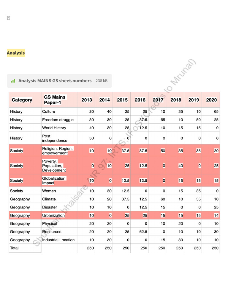 PYQ Analysis Table Upsc | PDF