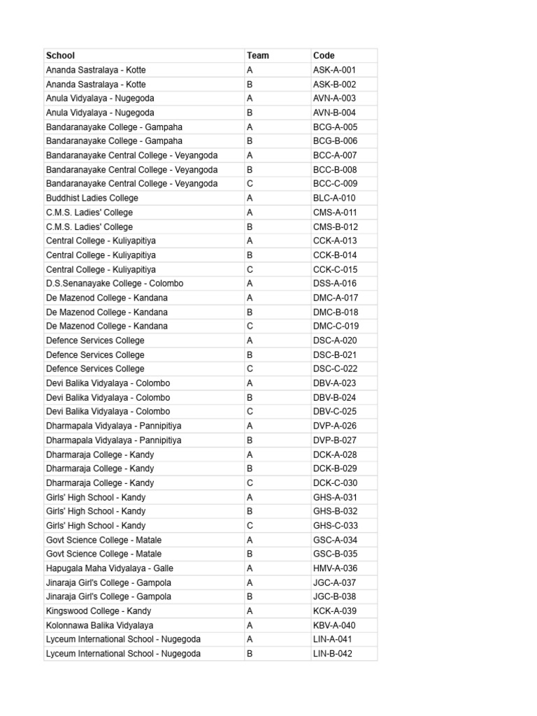 School Codes | PDF | Schools | Sri Lanka
