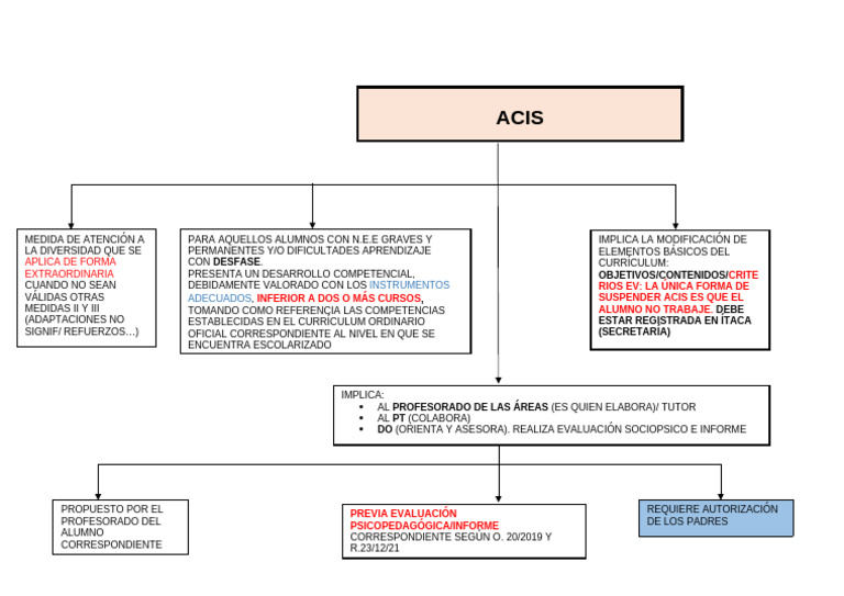 Acis (Esquema) | PDF