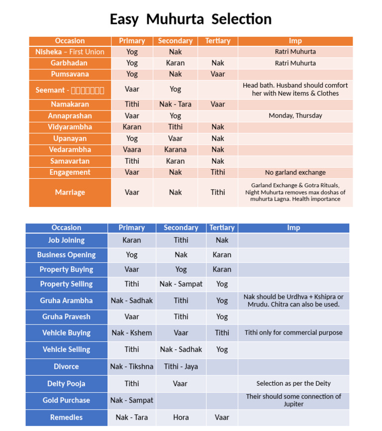 Muhurta Selection for Key Occasions | PDF