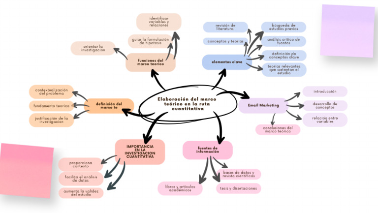 Pastel Marketing Strategy Mind Map Brainstorm | PDF