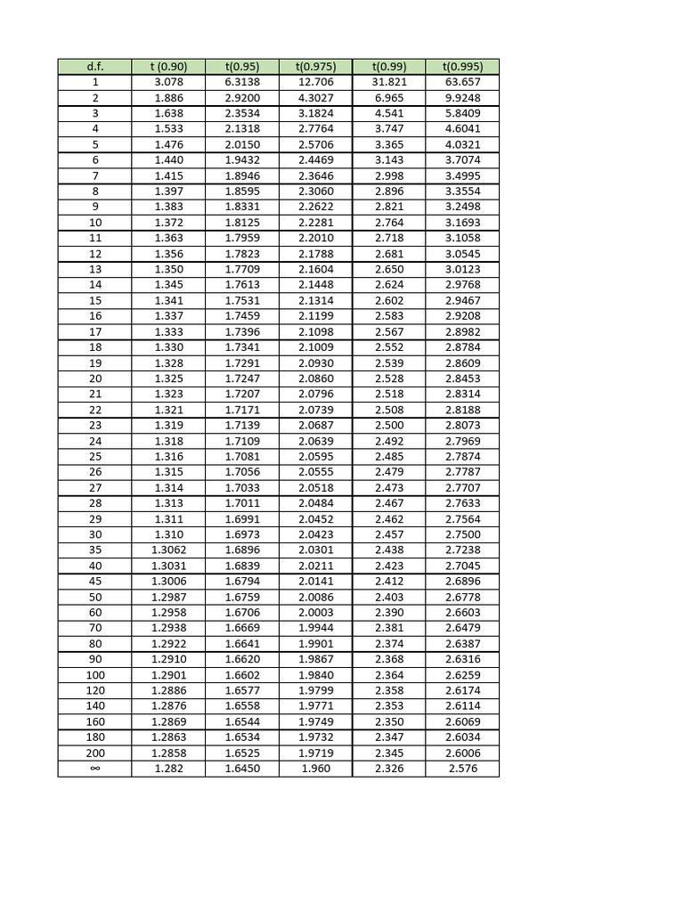 Tabla Distribucion T | PDF