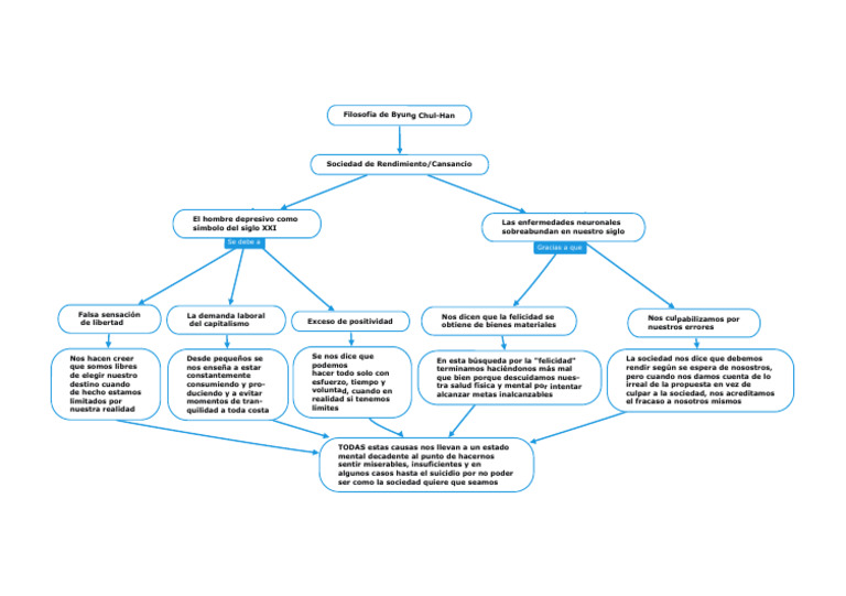 Filosofía de Byung Chul-Han | PDF | Felicidad