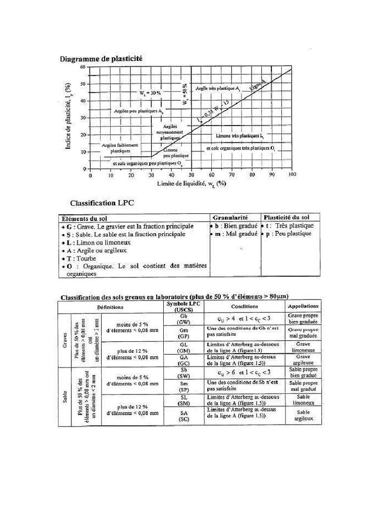 Classification sols LPC-USCS | PDF