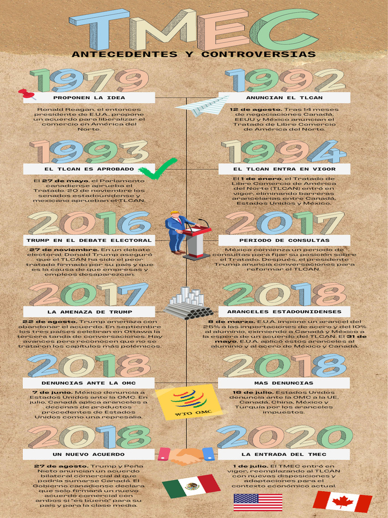 Evolución del TLCAN al TMEC | PDF | Tratado de Libre Comercio ...