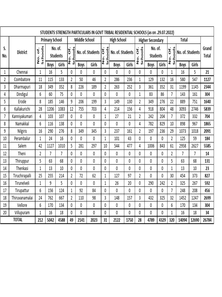 District Wise | PDF | Educational Institutions | Educational Stages