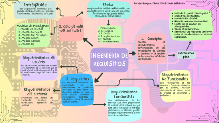 Evidencia 4 Mapa Mental Ingeniería de Requisitos | PDF | Software | Ingeniería de software