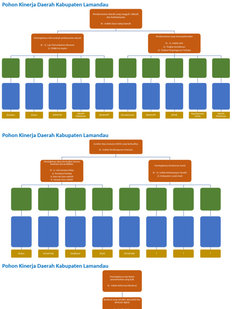 Pohon Kinerja RPJMD Kab Lamandau Tahun 2025-2029 | PDF