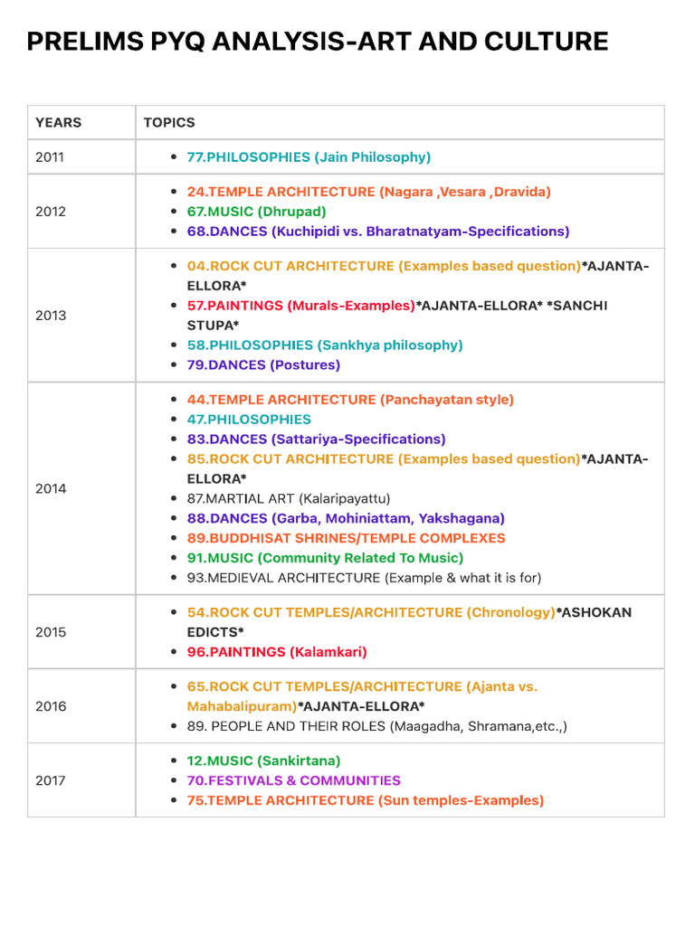 Prelims Pyq Analysis-Art and Culture | PDF