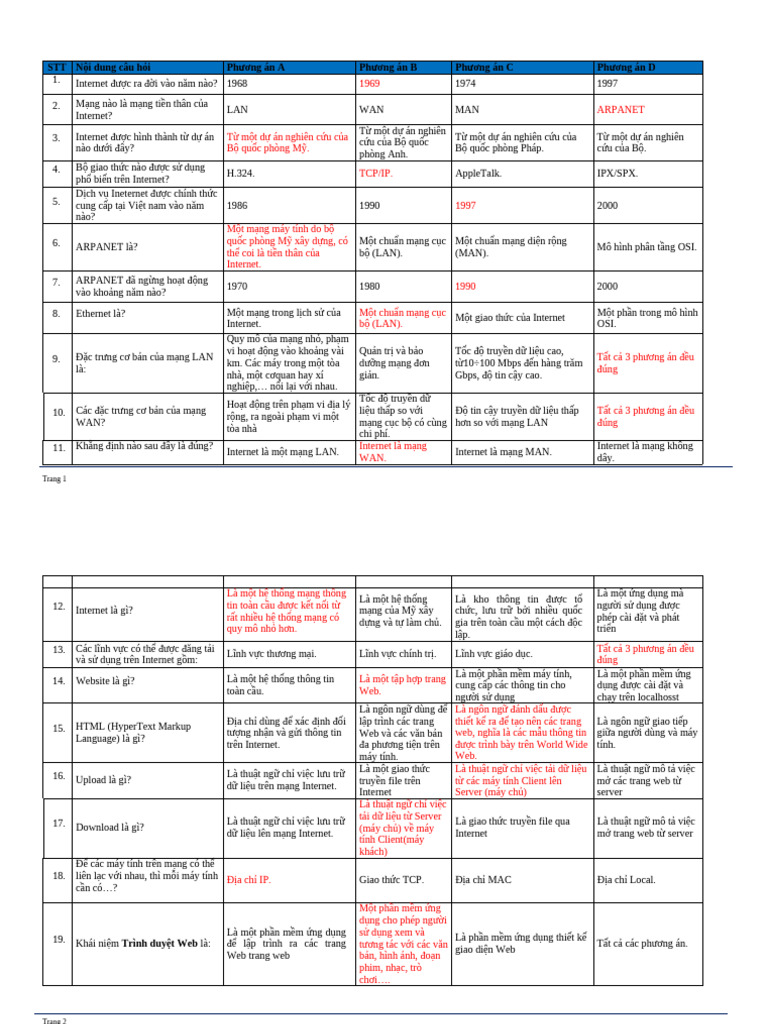 (123doc) - Tron-Goi-Bai-Tap-Trac-Nghiem-Nhap-Mon-Internet-Va-Elearning-Ehou-Luyen-Tap-Kiem-Tra ...