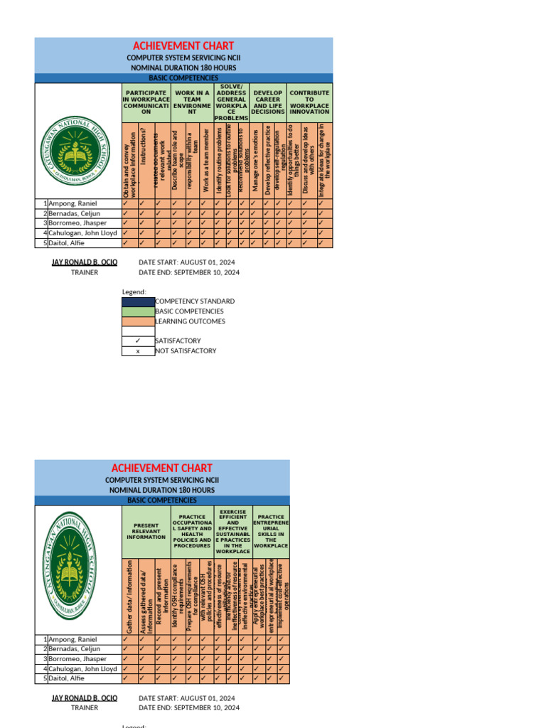Computer Servicing NCII Achievement Chart | PDF | Computer Network | Information