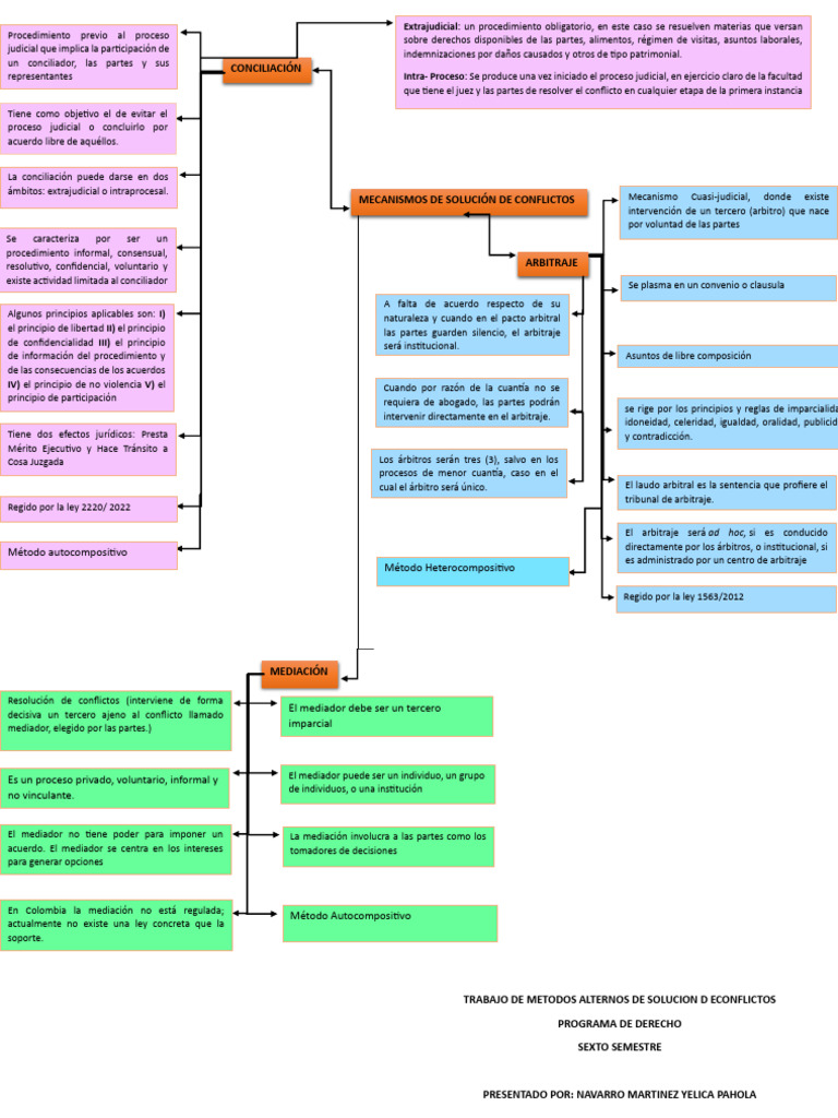 Trabajo Metodos Alternos de Solucion de Conflictos | PDF | Arbitraje ...