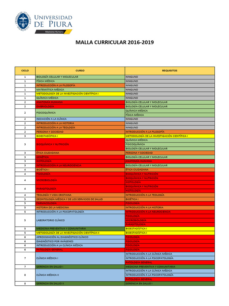 Malla Curricular 2016 2019 para Web | PDF | Biología | Fisiología