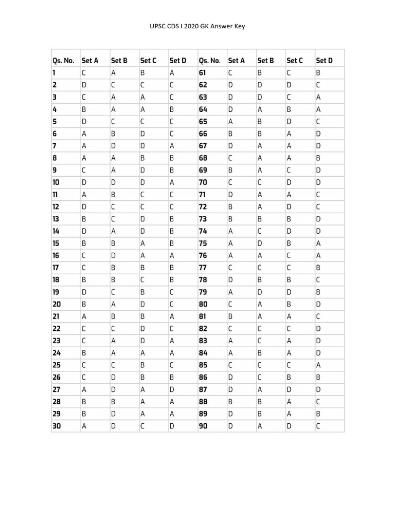 UPSC CDS I 2020 GK Answer Key | PDF