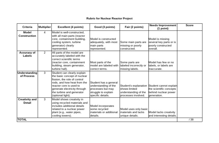 Nuclear Reactor Project Rubric | PDF | Nuclear Reactor | Nuclear Power
