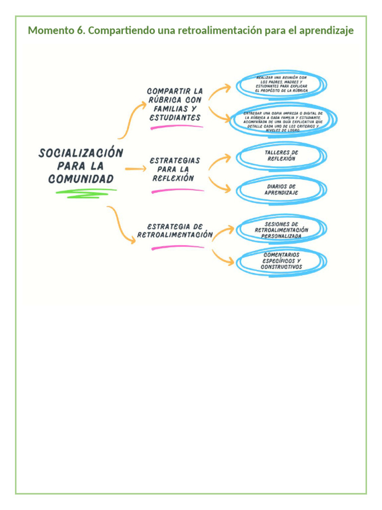Retroalimentación efectiva para aprender | PDF