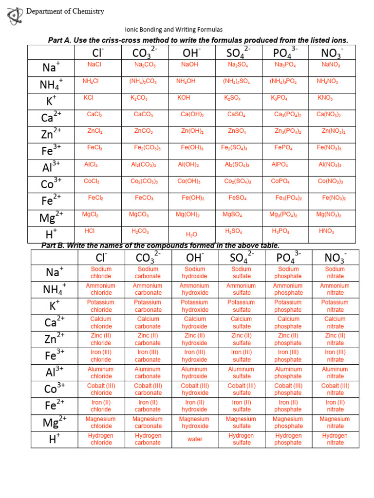 IonicBonding WritingFormulas | PDF | Hydroxide | Magnesium