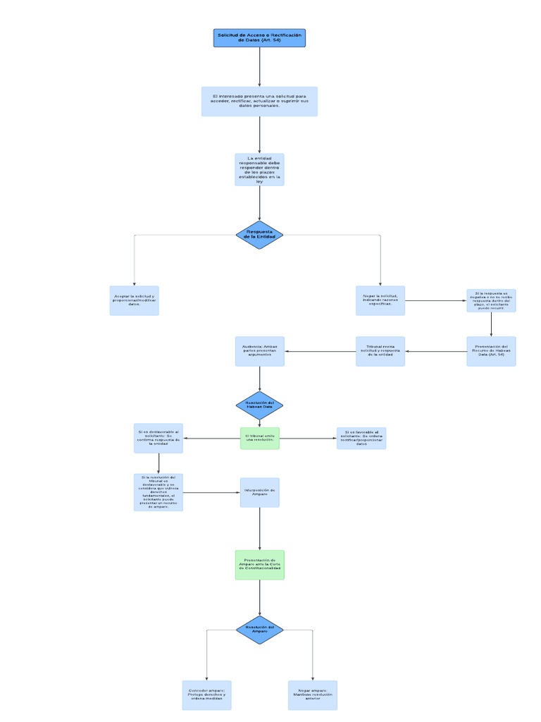 Diagrama Habeas Data | PDF | Justicia | Crimen y violencia