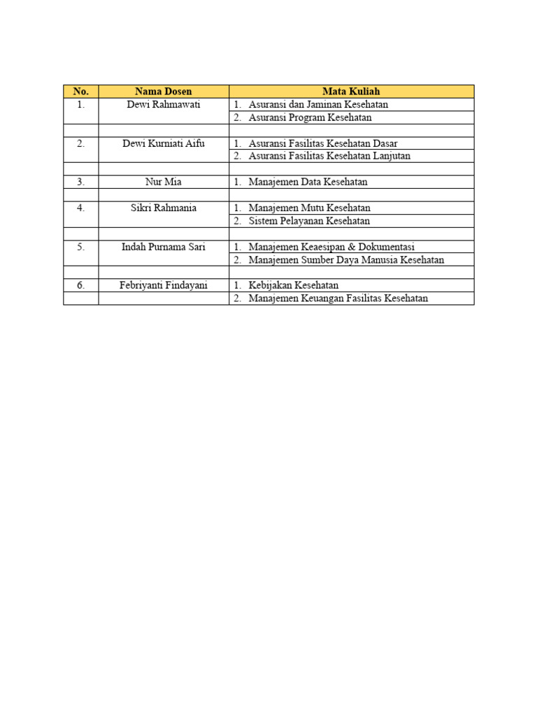 Daftar Mata Kuliah Yang Harus Di Buatkan Rps | PDF | Karier & Perkembangan