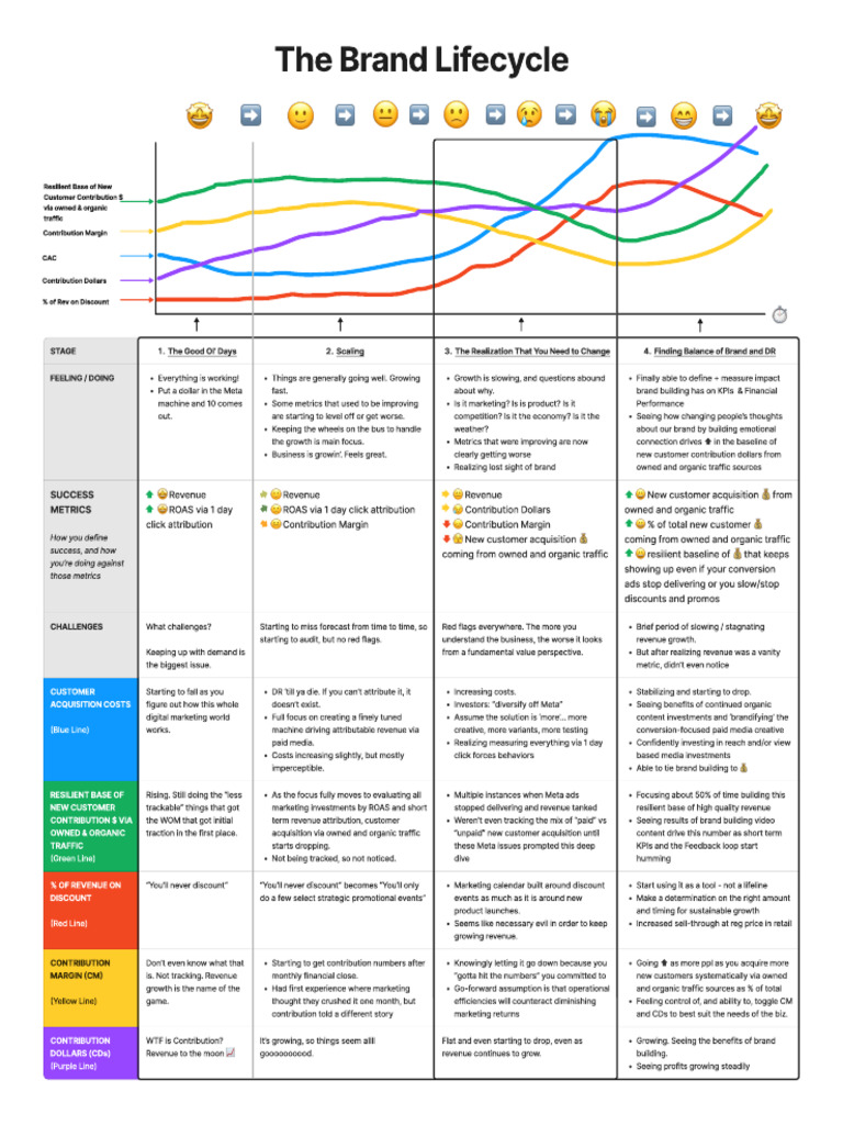The Brand Lifecycle - Shared by WorldLine Technology | PDF | Investing ...