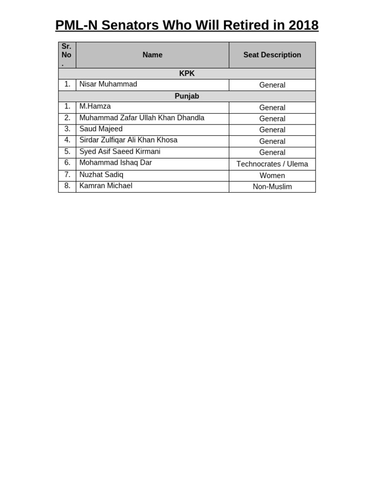 PML N Senators | PDF