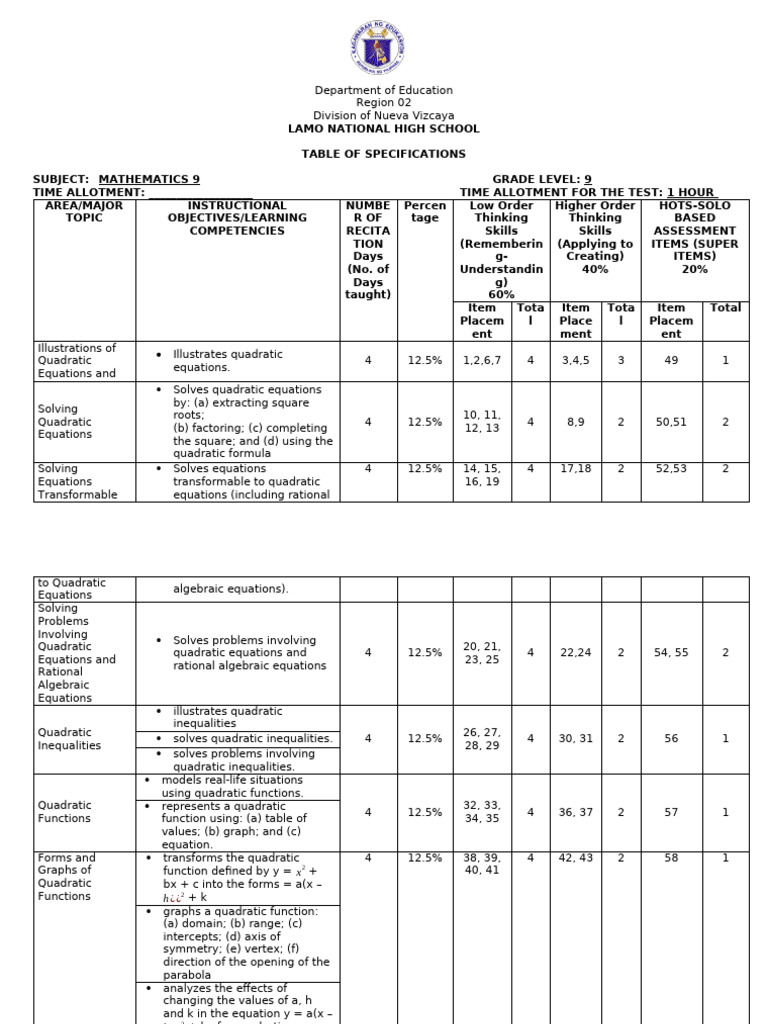 MATH 9 TOS- HOTS-SOLO | PDF | Function (Mathematics) | Algebra