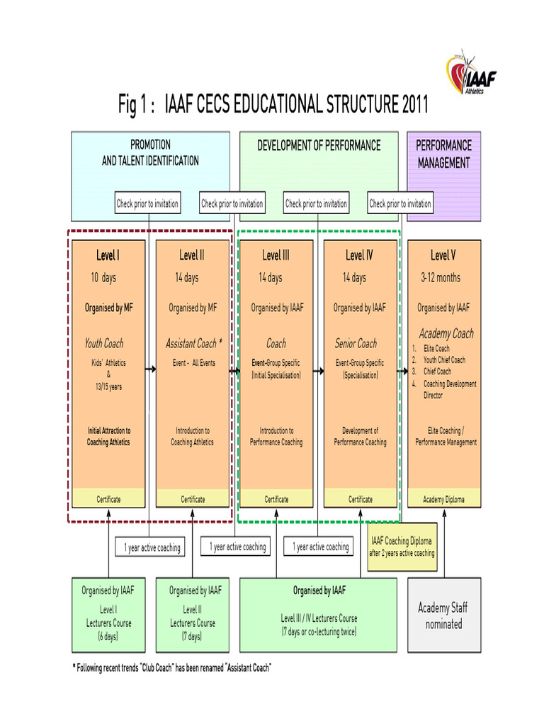 Fig 1 - CECS Structure Diagram | PDF | Sport Of Athletics | Athletic Sports