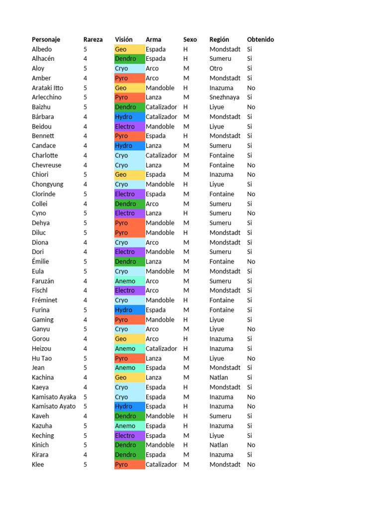 Genshin Excel | PDF | Sopa | Carne