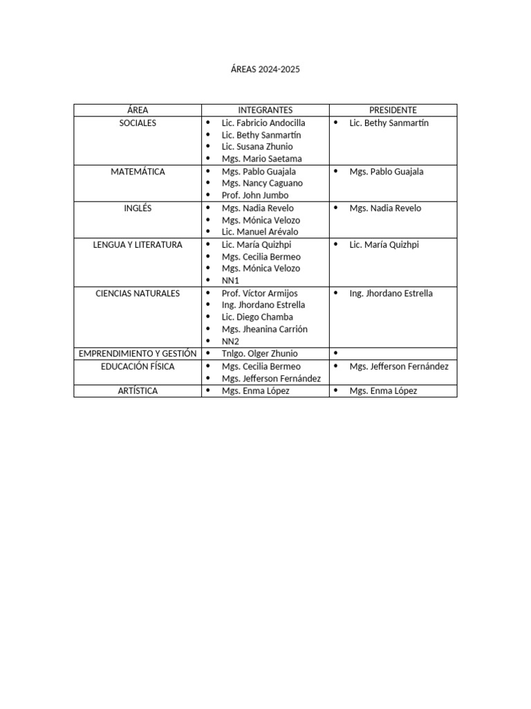 AREAS Y COMISIONES 2024 | PDF